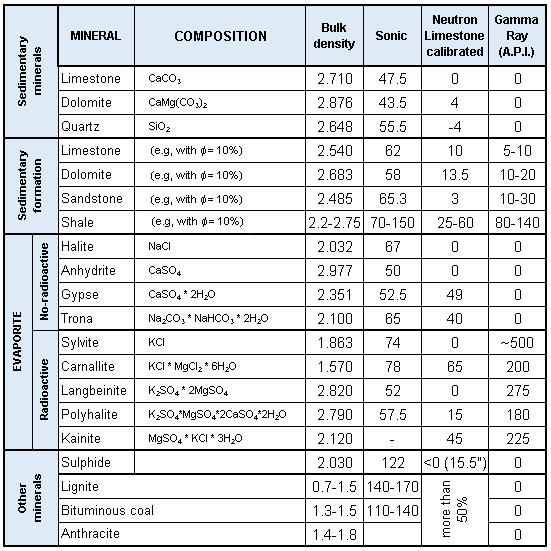 Nuclearlog-Neutron-Petroleum tools