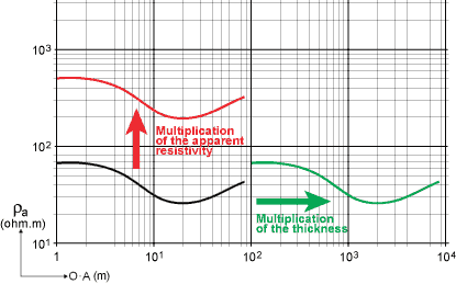 resistivity prospecting - Probing - Representation