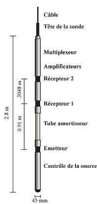 Diagraphies - logs soniques - Outil