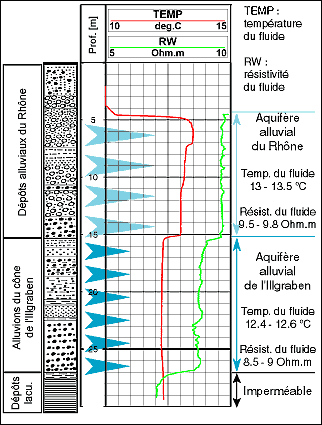 Diagraphies - Autres diagraphies - Résistivité fluide