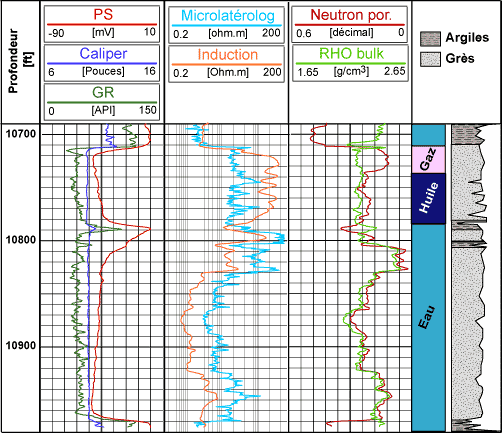 Diagraphies - Méthodes d'interprétation - Qualitatif - Restitution ...