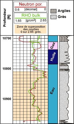Diagraphies - Méthodes d'interprétation - Qualitatif - Superposition
