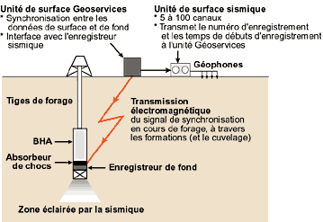 Sismique de puits - applications - en cours de forage - mise en oeuvre